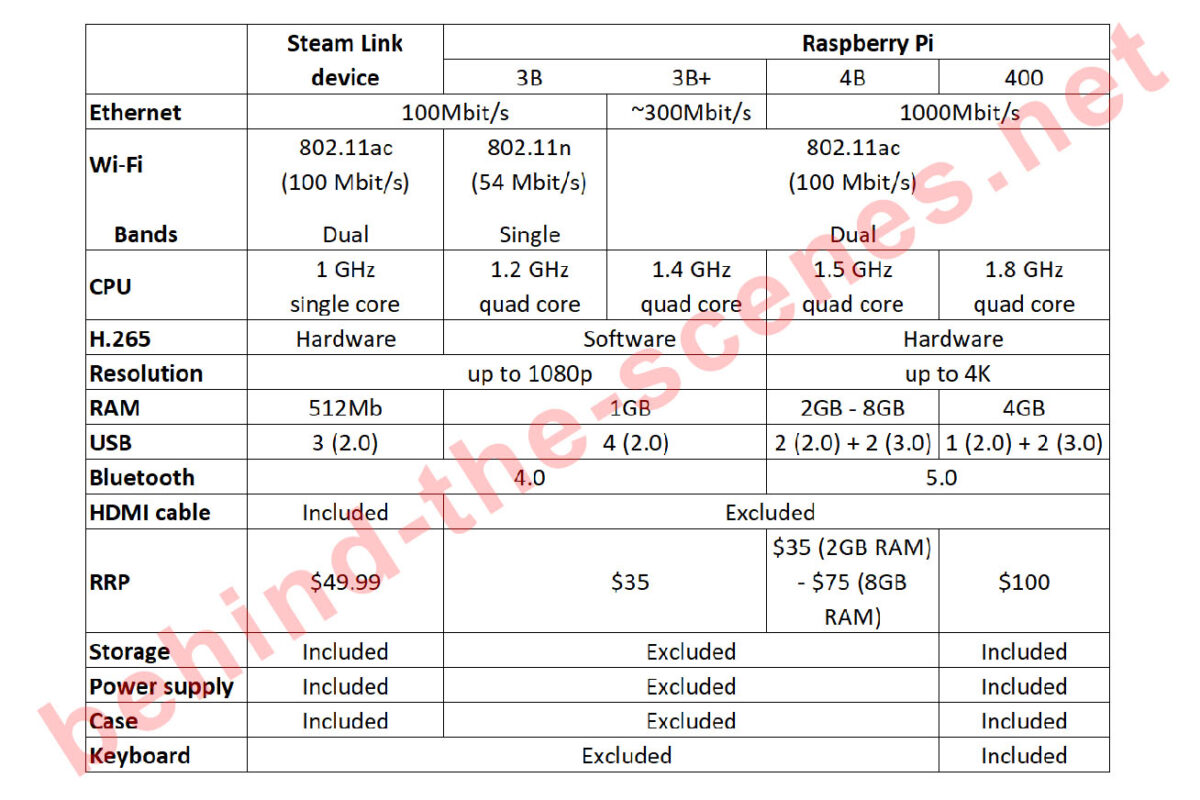Running Steam Link on a Raspberry Pi | Behind The Scenes