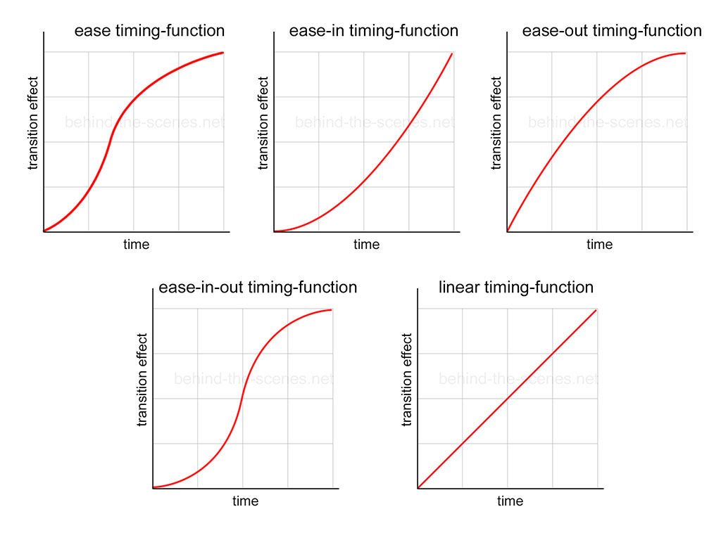 CSS Transitions And How To Use Them Behind The Scenes