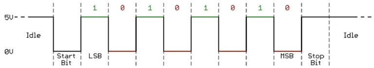 Using the UART interface | Behind The Scenes